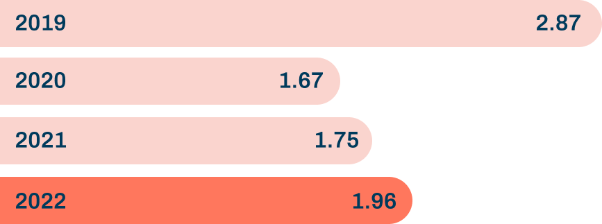 Safety | ESG Standards | TI Fluid Systems